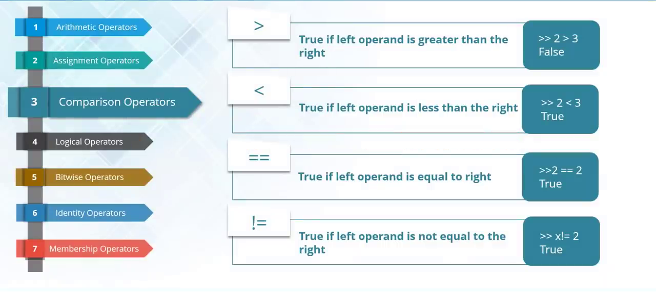 Digital Academy Python Operators Arithmetic Assignment Comparison Logical Bitwise