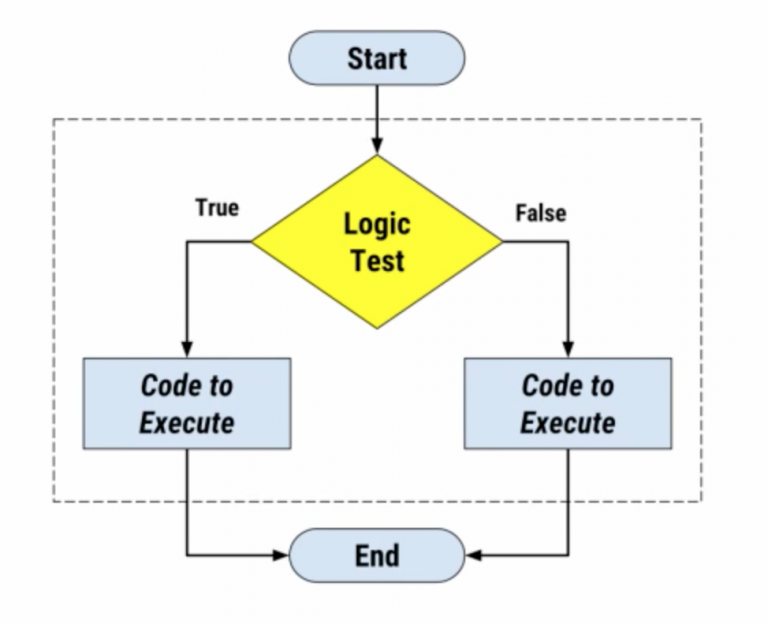 Digital Academy » PYTHON CONDITIONALS (IF, ELSE, ELIF Statements ... Digital Academy » PYTHON CONDITIONALS (IF, ELSE, ELIF Statements ...